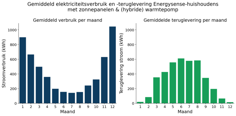 Elektriciteitsverbruik per maand met zonnepanelen en een warmtepomp ...